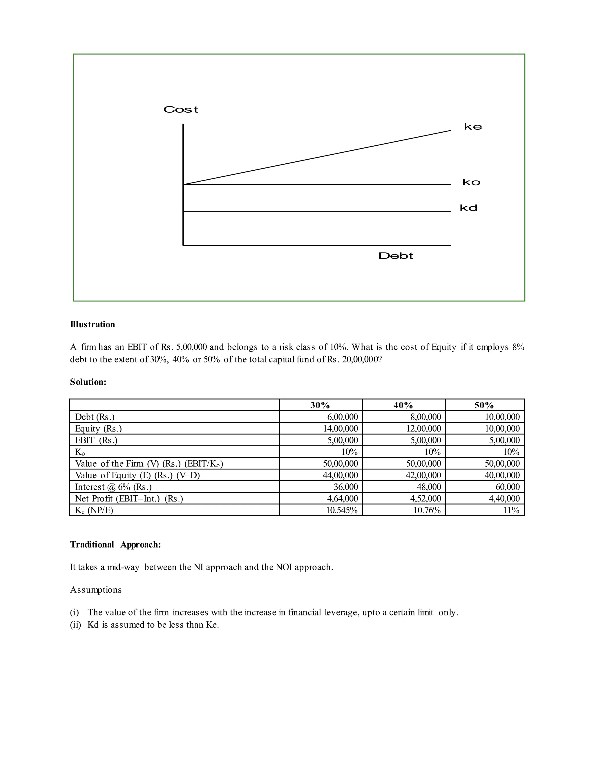 Capital structure theories notes | DOCX