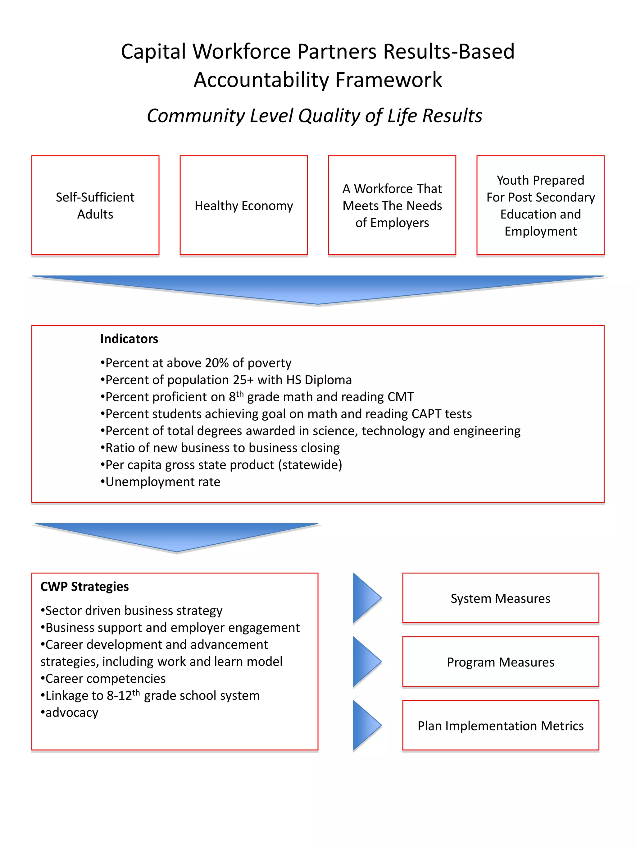 CWP RBA Framework | PDF