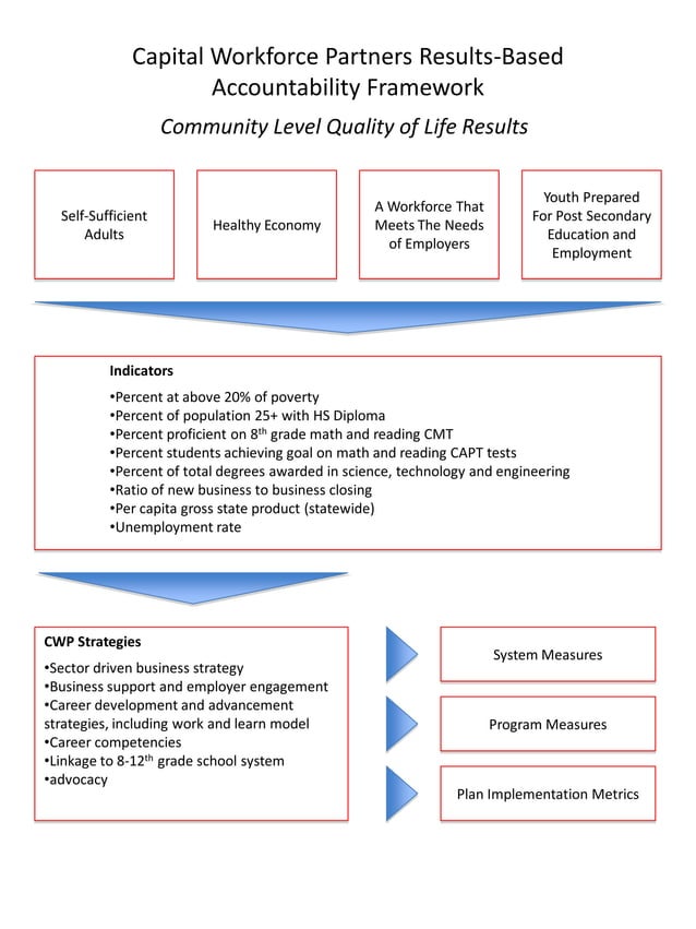 CWP RBA Framework | PDF