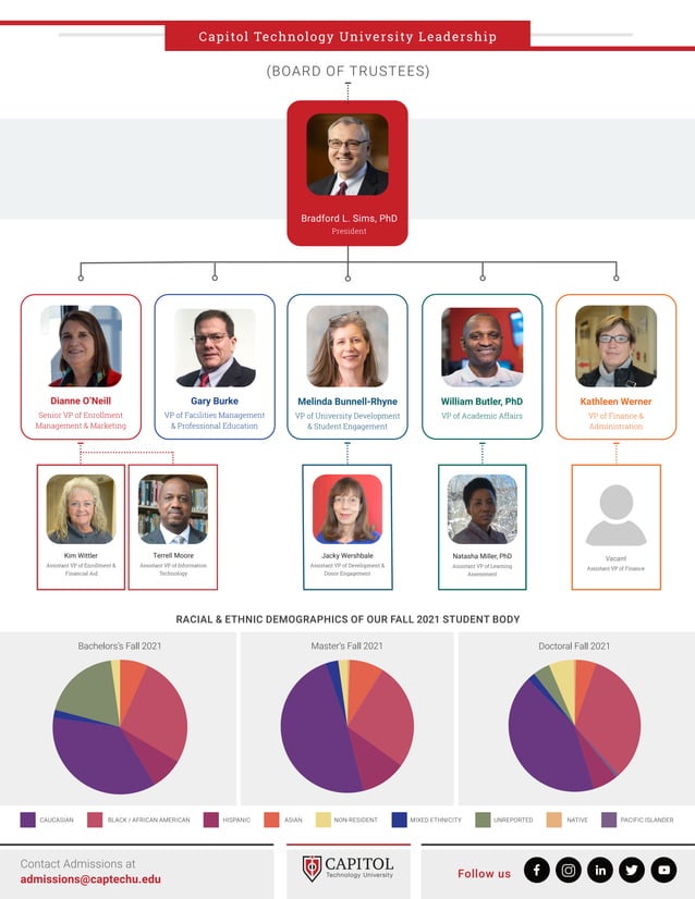 Capitol Technology University Leadership and Student Demographics | PDF