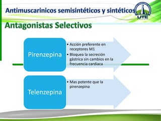 fármacos antagonistas muscarínicosy anticolinérgicos | PPTX