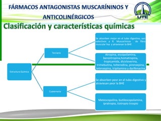 fármacos antagonistas muscarínicosy anticolinérgicos | PPTX