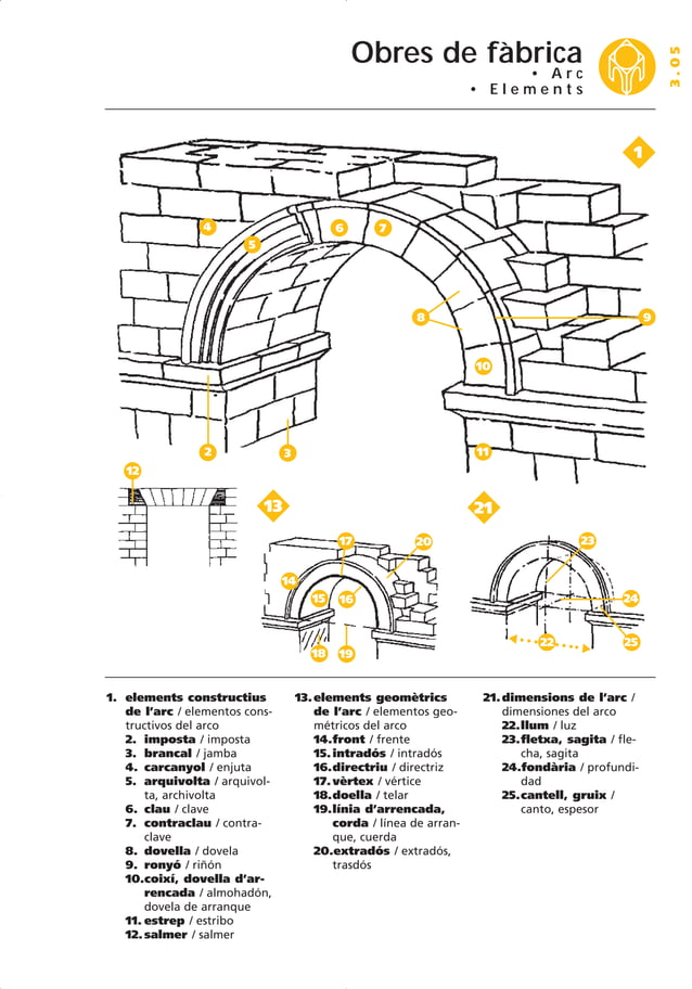 Capitulo 3 elementos constructivos de los edificios | PDF