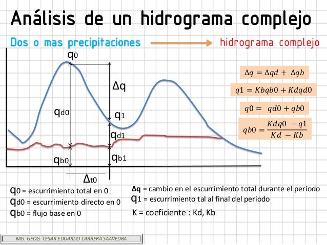Capitulo 6 hidrograma