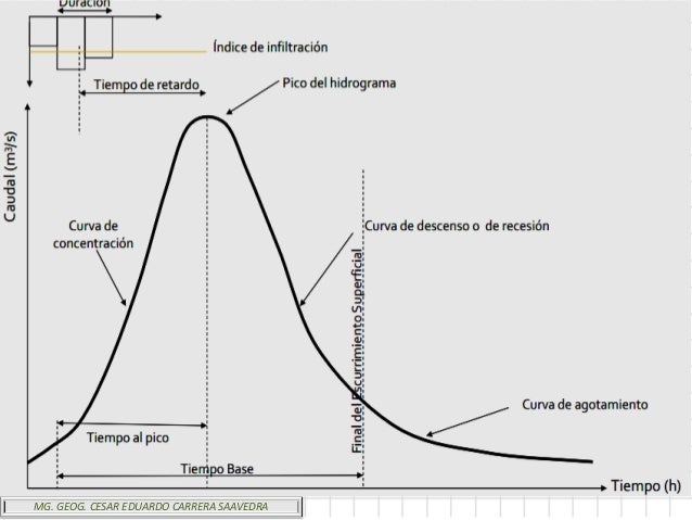 Capitulo 6 hidrograma