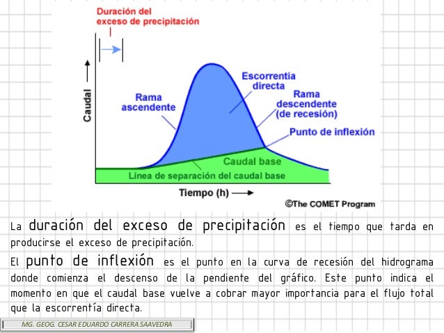 Capitulo 6 hidrograma
