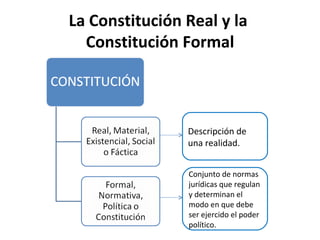 derecho constitucional.. formas | PPT