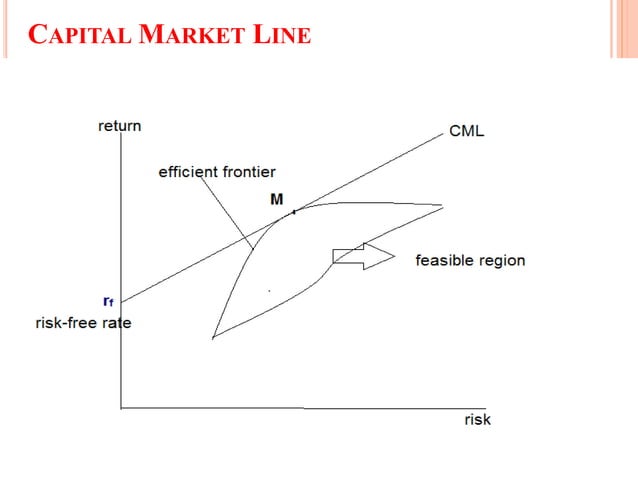 Capital Asset Pricing Model (CAPM) | PPTX