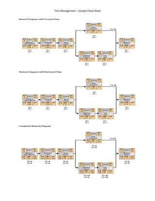 Capm process cheat sheet | PDF
