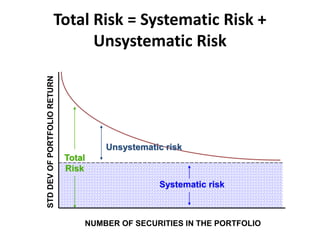 Capm theory.. | PPTX