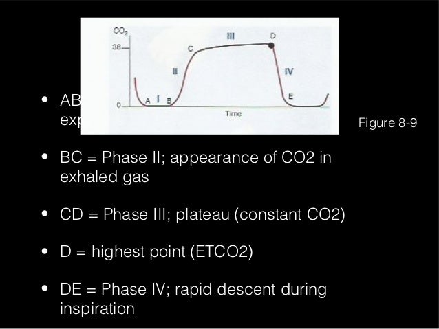 Capnography
