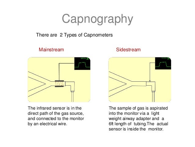 Capnography