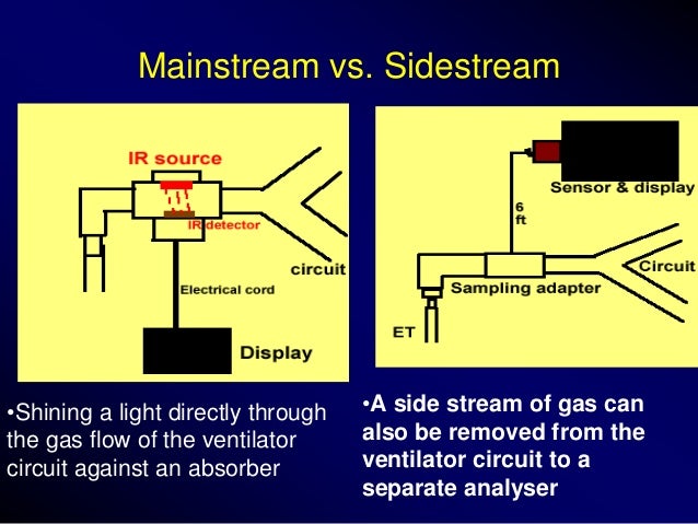 Capnography in icu