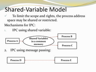 Parallel Programing Model | PPT
