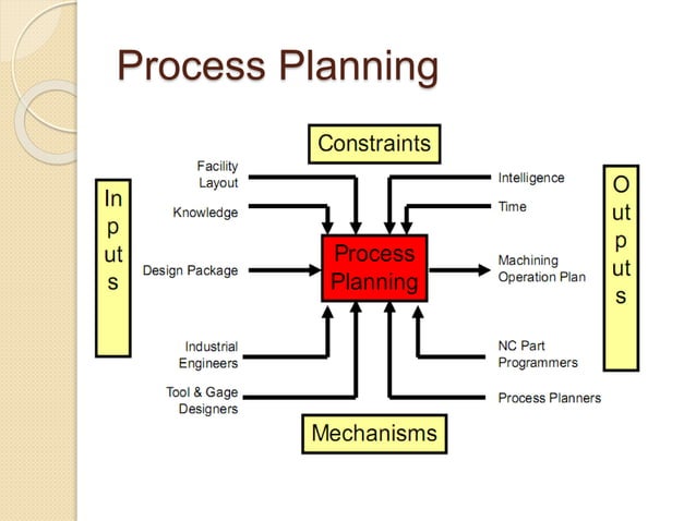 Computer Aided Process Planning | PPT