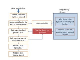 computer aided process planning, approaches to capp, variant and generaive type | PPT