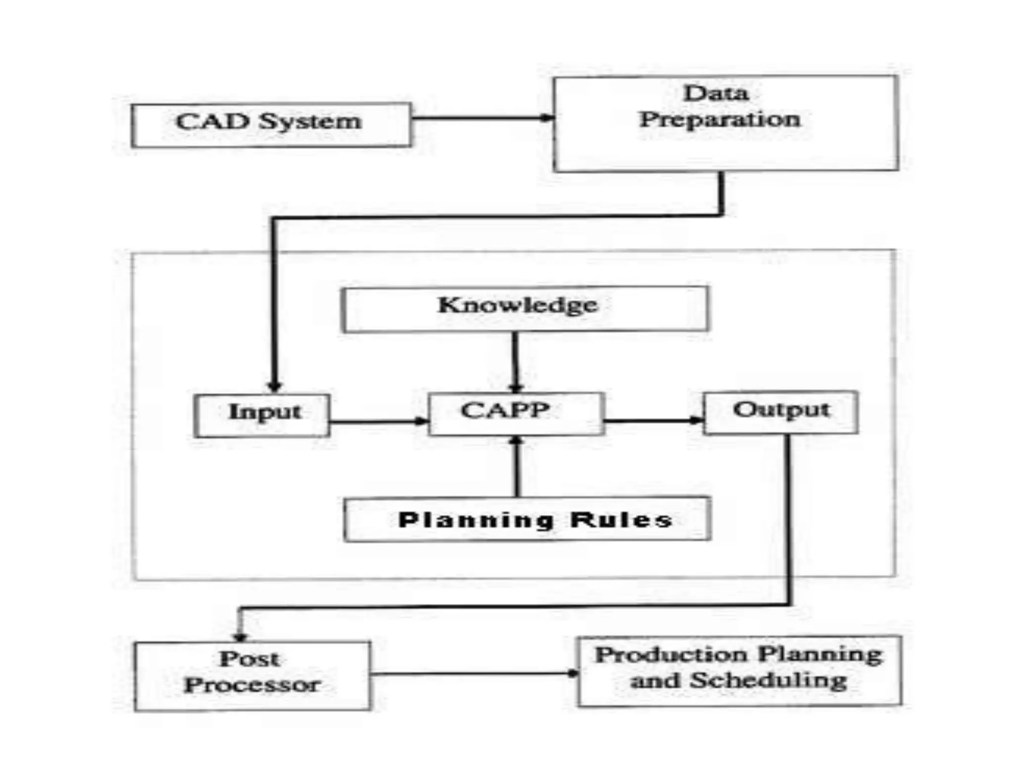 COMPUTER AIDED PROCESS PLANNING | PPTX