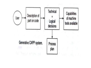 COMPUTER AIDED PROCESS PLANNING | PPTX