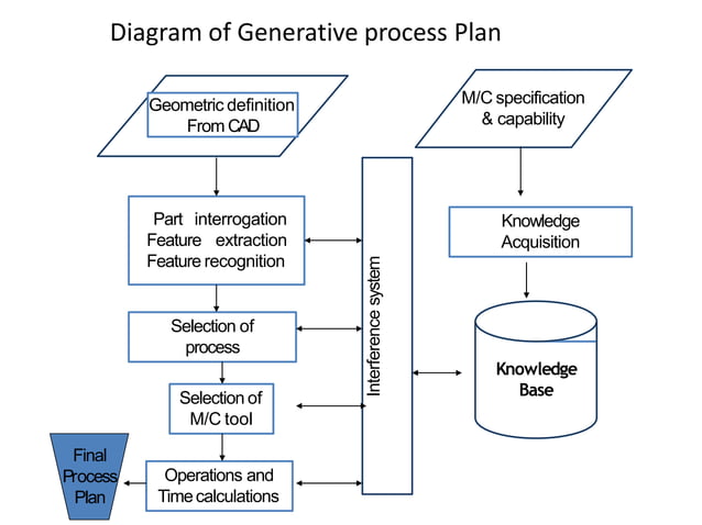 COMPUTER AIDED PROCESS PLANNING | PPTX