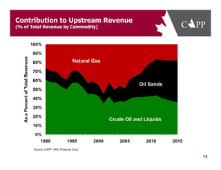 CAPP Presentation June 2011 | PDF