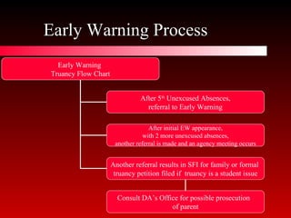 Interventions and Resources for At-Risk Students | PPT