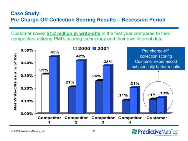 Predictivemetrics Predictive Scoring For Collections Capabilities Ppt