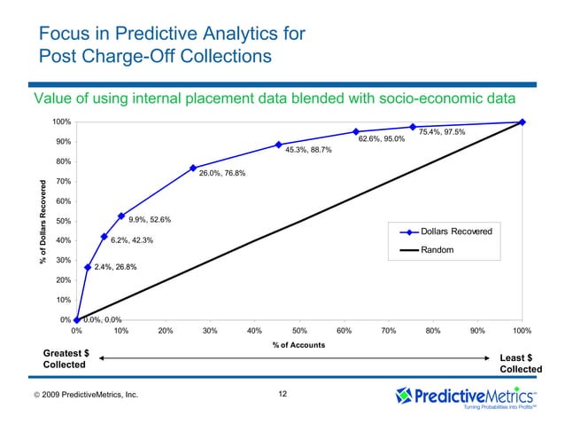 Predictivemetrics Predictive Scoring For Collections Capabilities Ppt