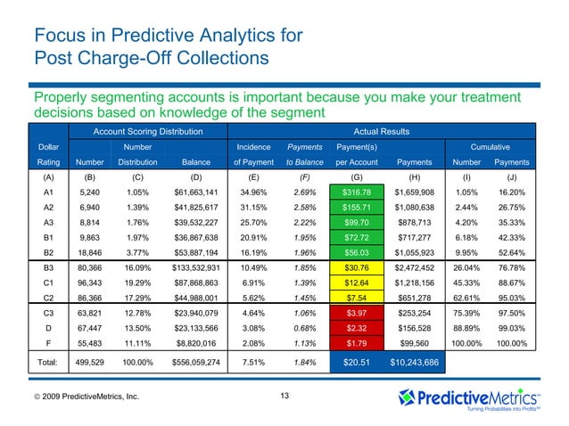 Predictivemetrics Predictive Scoring For Collections Capabilities Ppt
