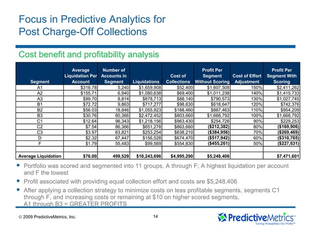 Predictivemetrics Predictive Scoring For Collections Capabilities Ppt