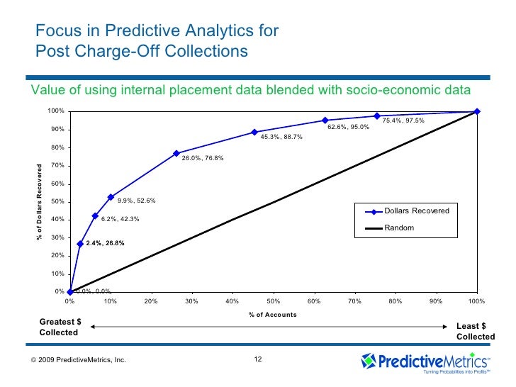Part 1 Data Collection Using Predictive Techniques To