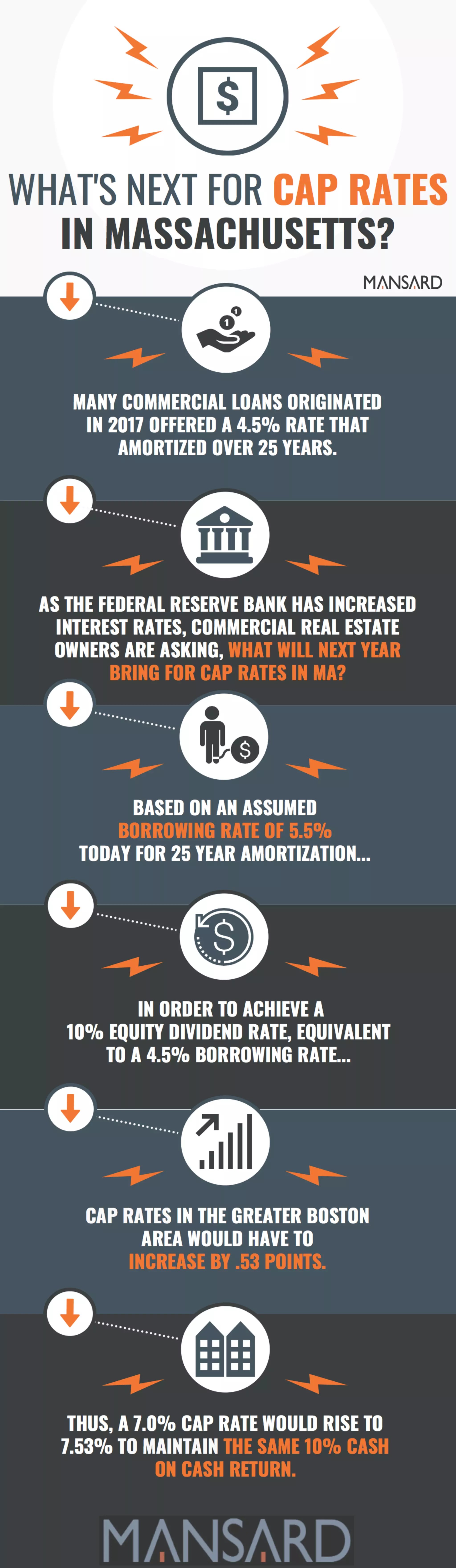 Cap rate infographic - massachusetts commercial real estate | PDF
