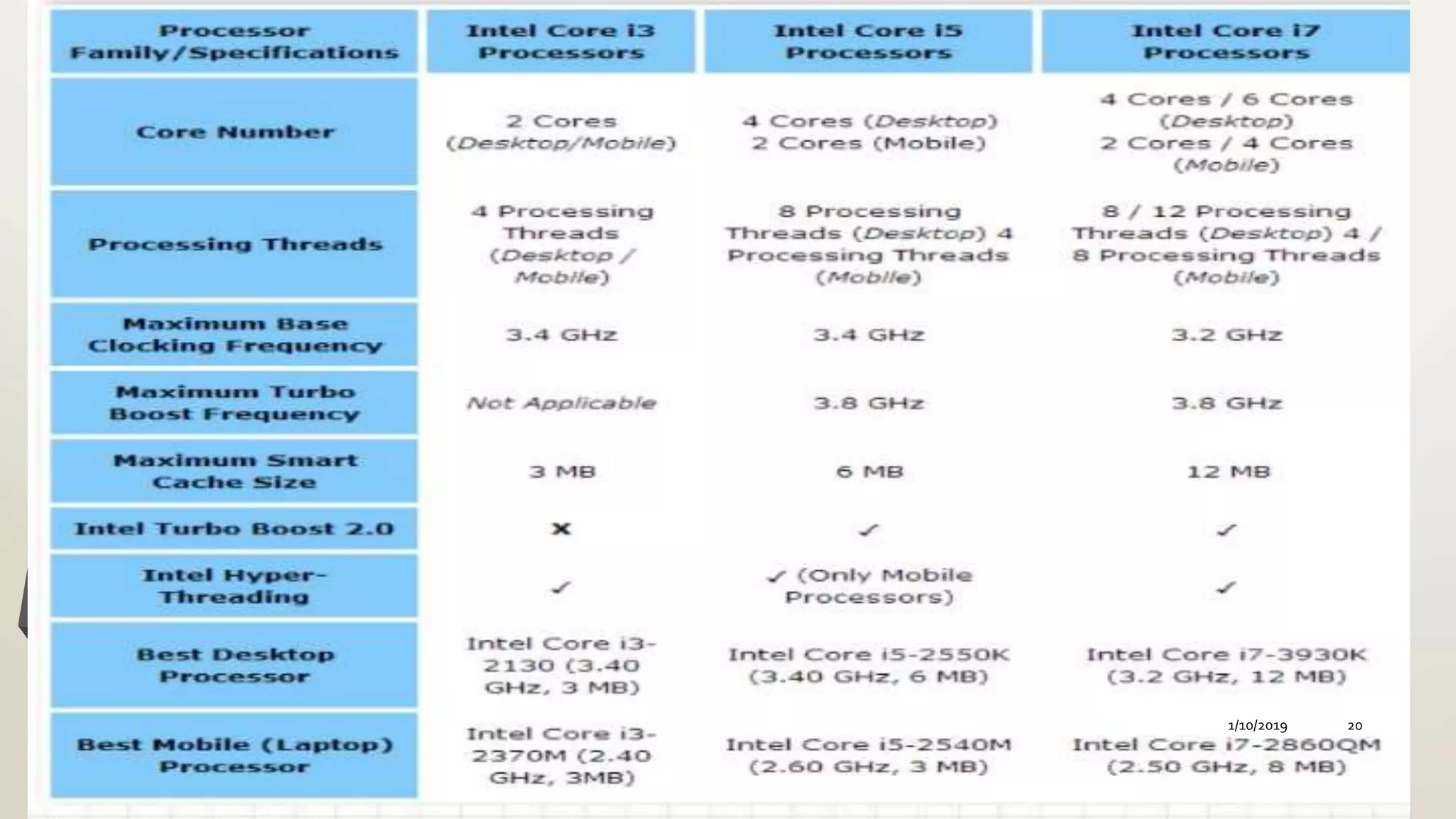 Core i3,i5,i7 and i9 processors | PPTX