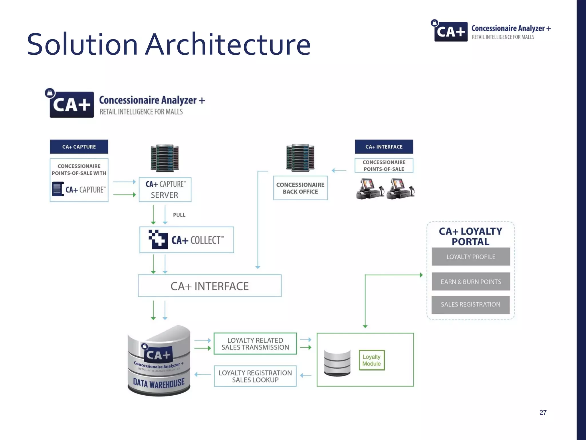 Improving Concession Management for Malls | PDF