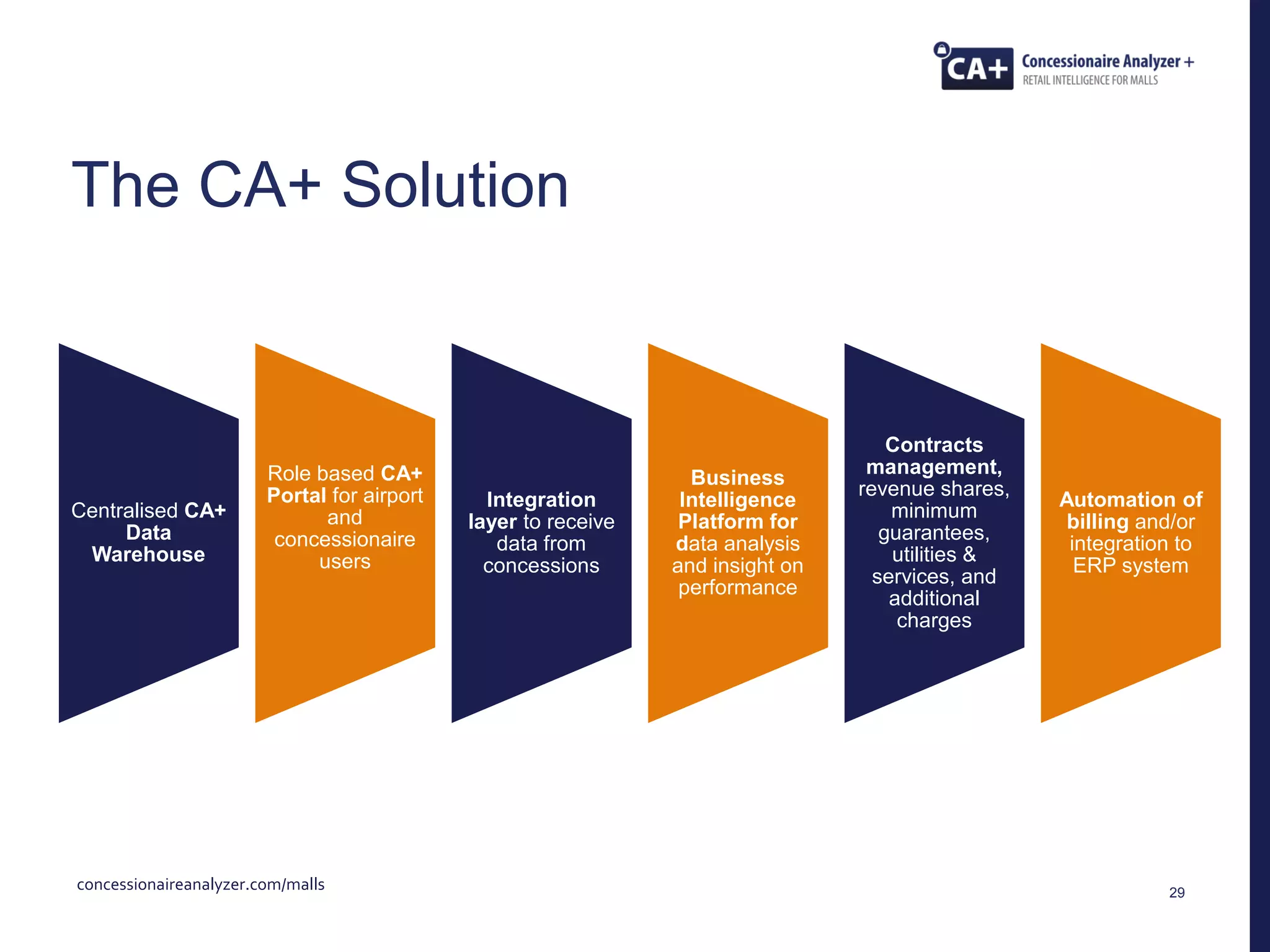 Improving Concession Management for Malls | PDF