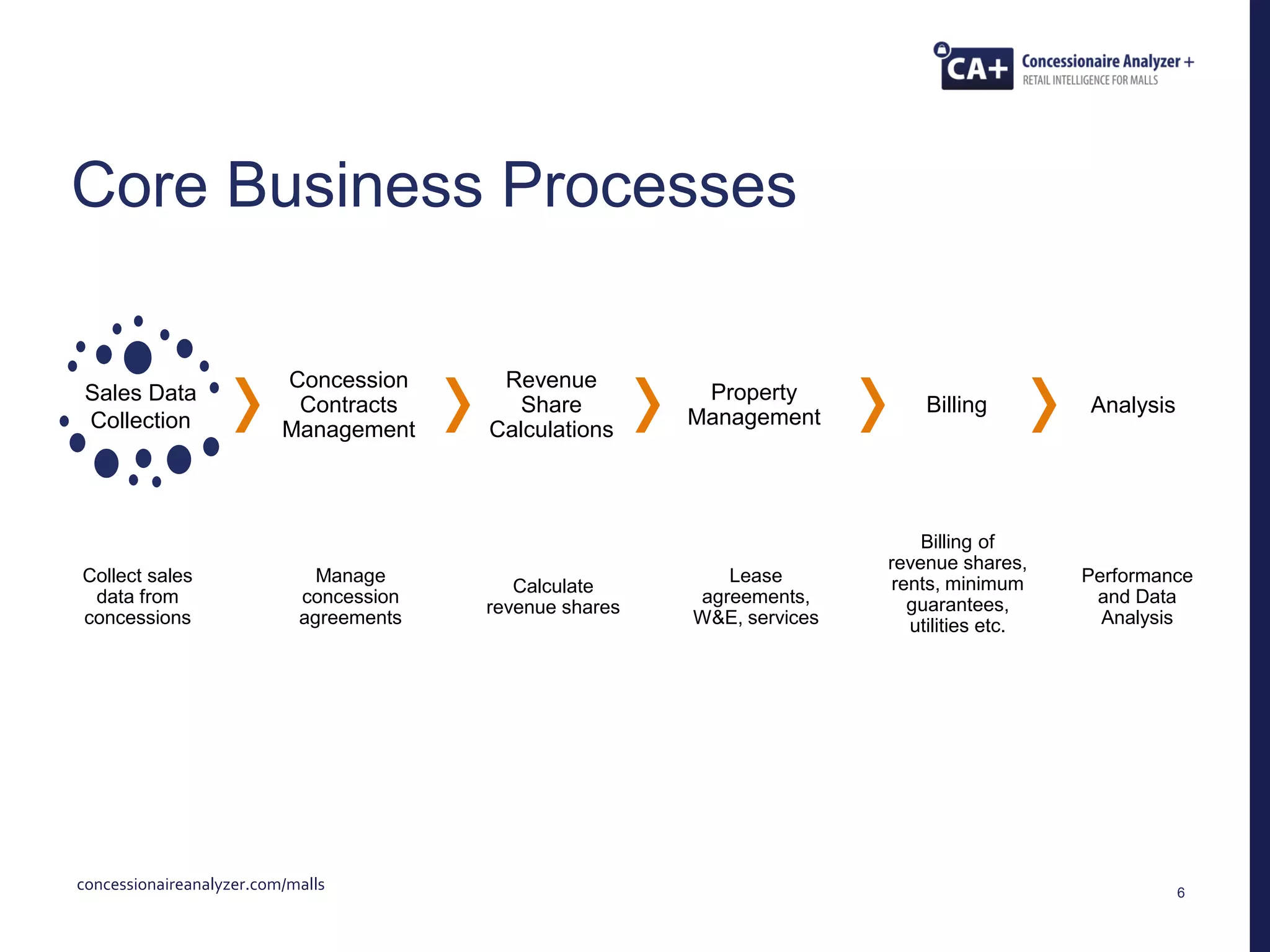 Improving Concession Management for Malls | PDF