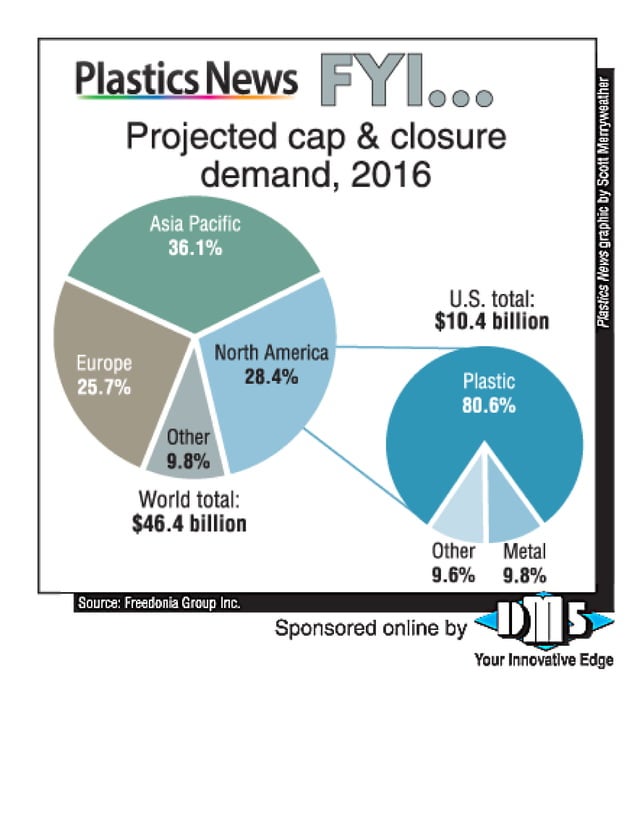 Caps & closures | PDF