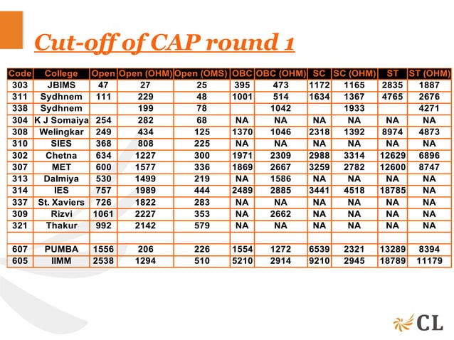 Cap Seminar Ppt 2009 | PPT