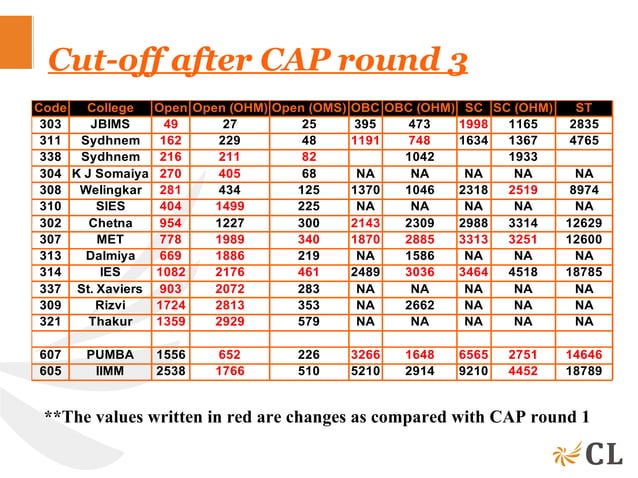 Cap Seminar Ppt 2009 | PPT