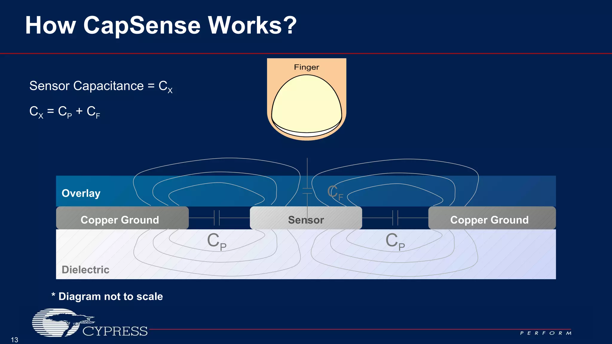 Capacitive Sensing Design in Minutes - Capsense Capacitive Sensors | PPS