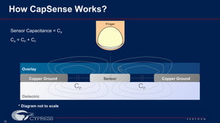 Capacitive Sensing Design in Minutes - Capsense Capacitive Sensors | PPS