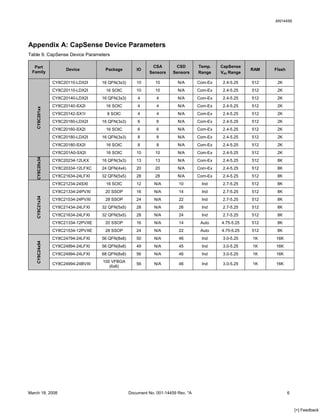 CapSense Device and Method Selection Guide | PDF