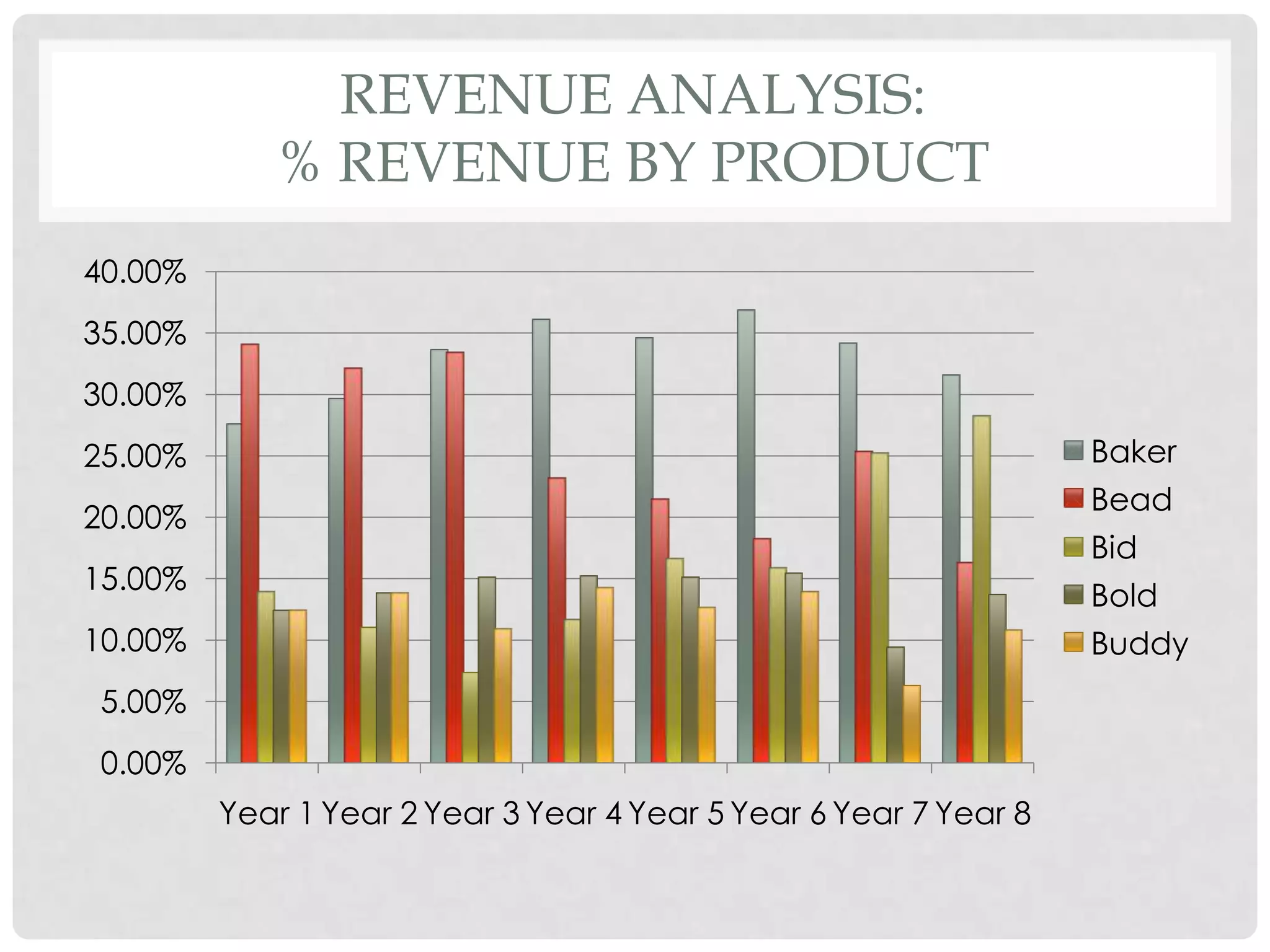 Capsim presentation | PPTX