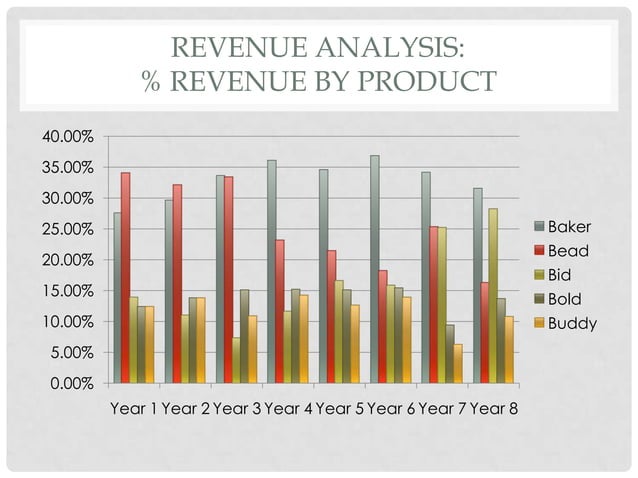 Capsim presentation | PPTX | Business Accounting & Finance | Business