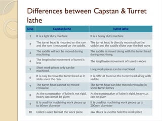 Manufacturing Technology Capstan-Turret-Lathe PPT.pptx