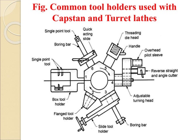 Capston and turrent lathe | PPT
