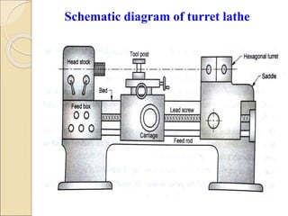 Turret Lathe Machine Parts