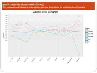 Prediction of customer propensity to churn - Telecom Industry | PPT