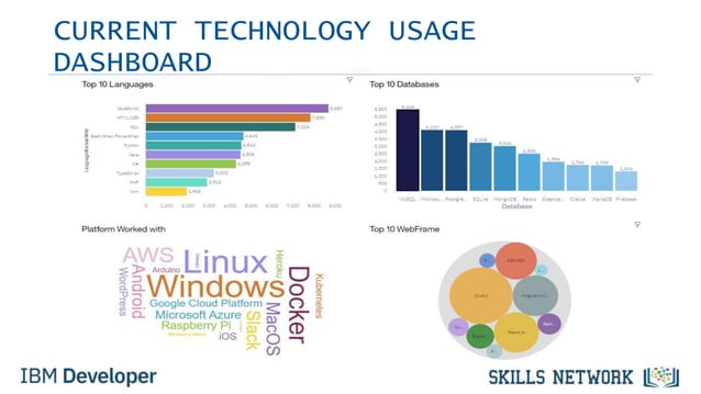 Capstone Project On Ibm Data Analytics Program Pptx Databases Computer Software And