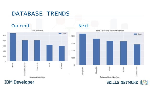 Capstone Project On Ibm Data Analytics Program Pptx Databases Computer Software And