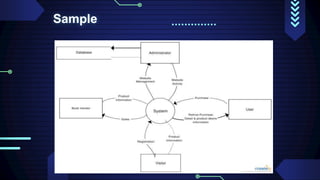 capstone101 Requirements Methodology and | PPT